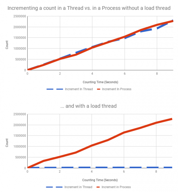 Why you should use Processes instead of Threads to isolate loads in ...