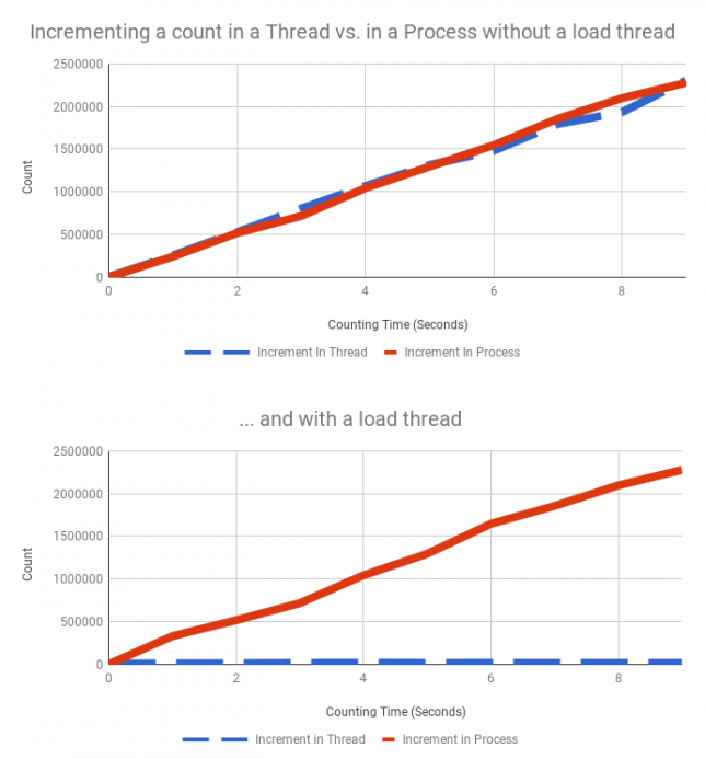 Why you should use Processes instead of Threads to isolate loads in ...